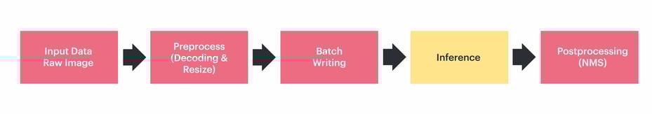 Running End-to-End YOLO Object Detection on the IPU